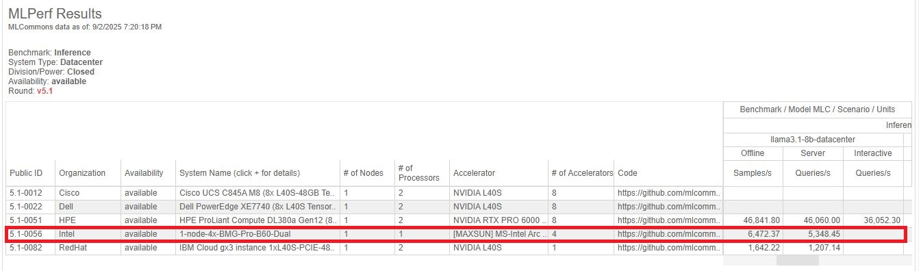 搭配Xe2架構與更大容量記憶體，英特爾二代商用GPU上市 | iThome